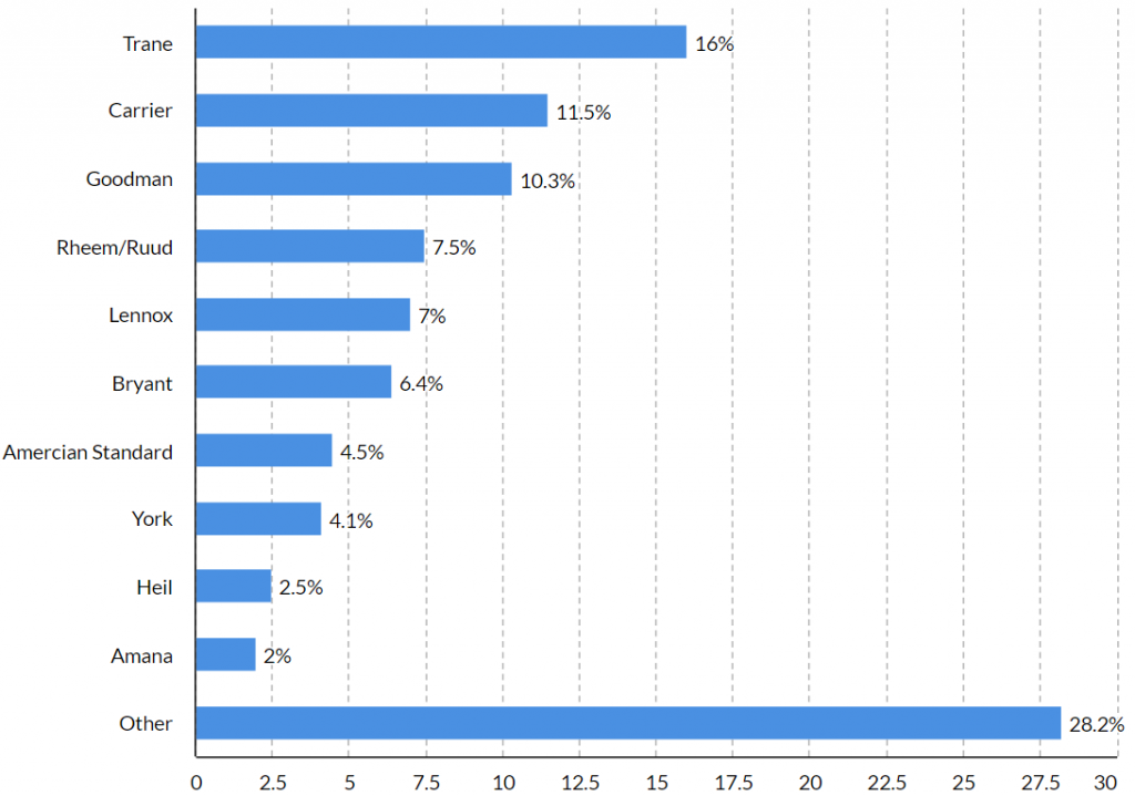 2021 Residential HVAC Statistics & Survey - PICKHVAC