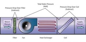 What is Static Pressure & How Does it Affect Your HVAC System?