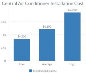 Central Air Conditioner Replacement Cost 2024 - PICKHVAC