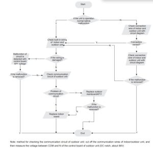 Mini Split Error Codes (Fujitsu, Carrier, Pioneer, Mitsubishi...)